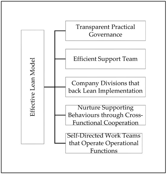 An Investigation into Lean Implementation Preparedness in the ...