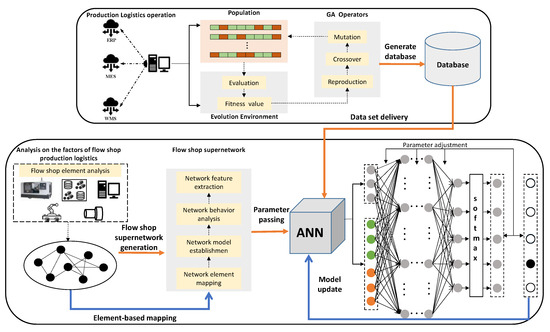 A Flow Shop Scheduling Method Based on Dual BP Neural Networks with Multi-Layer Topology Feature ...