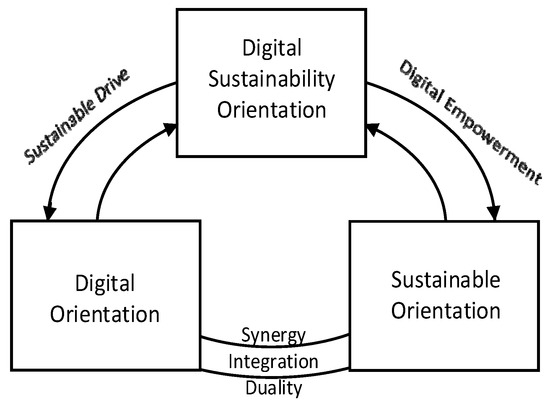 How Digitalization and Sustainability Promote Digital Green Innovation ...