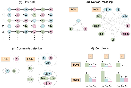 Quantifying the Complexity of Nodes in Higher-Order Networks Using the Infomap Algorithm