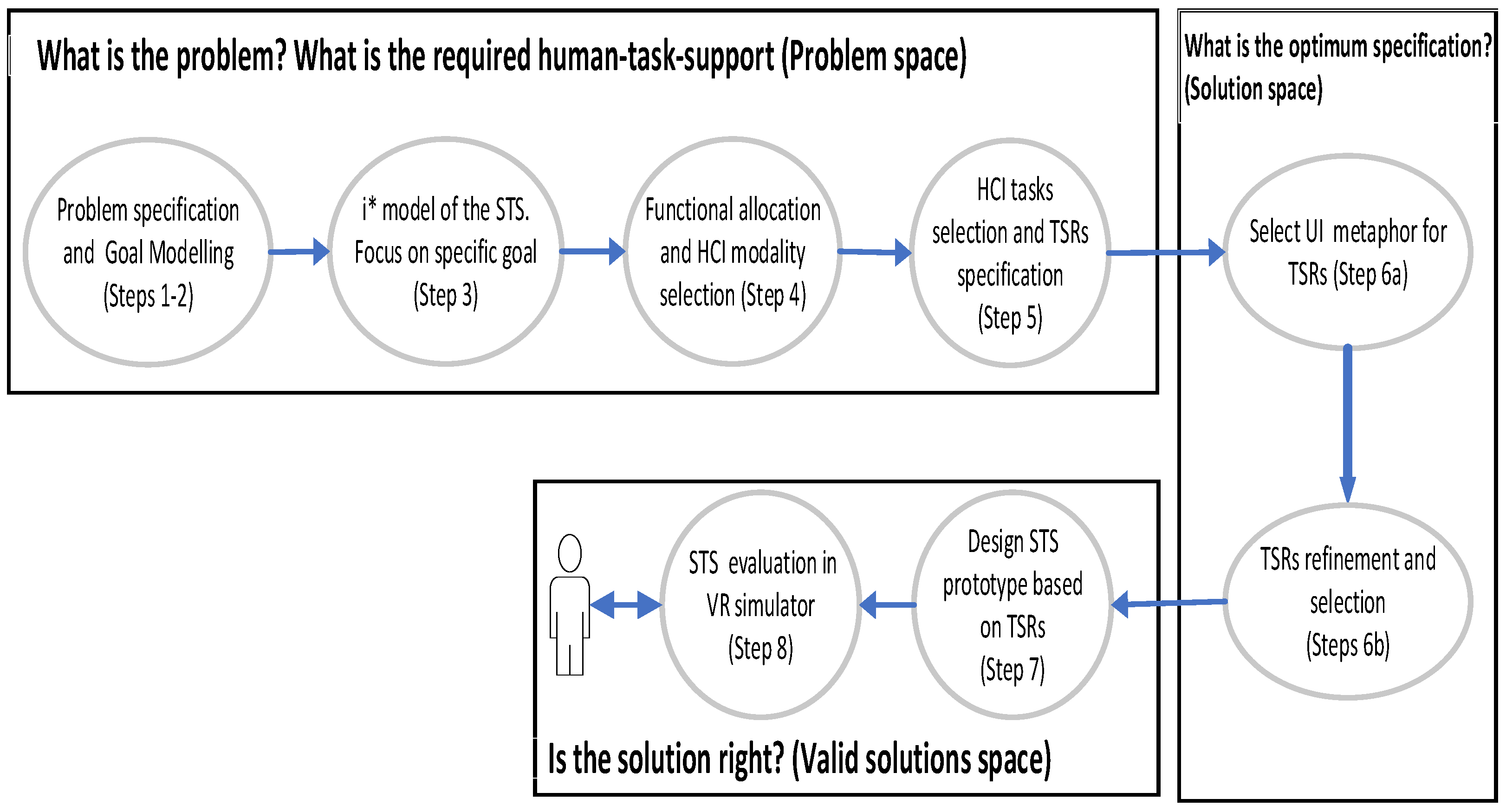Using Task Support Requirements during Socio-Technical Systems Design