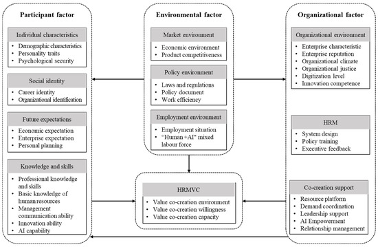 Influencing Factors and Mechanisms of Value Co-Creation in Artificial ...