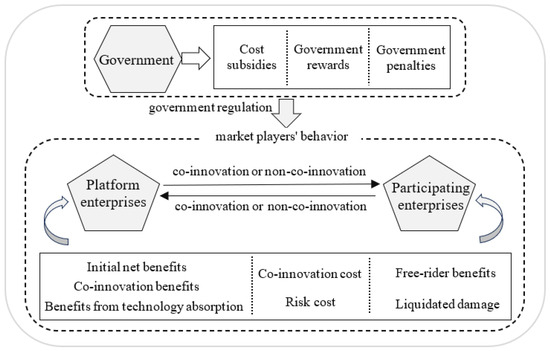An Evolutionary Game Study of Collaborative Innovation across the Whole ...