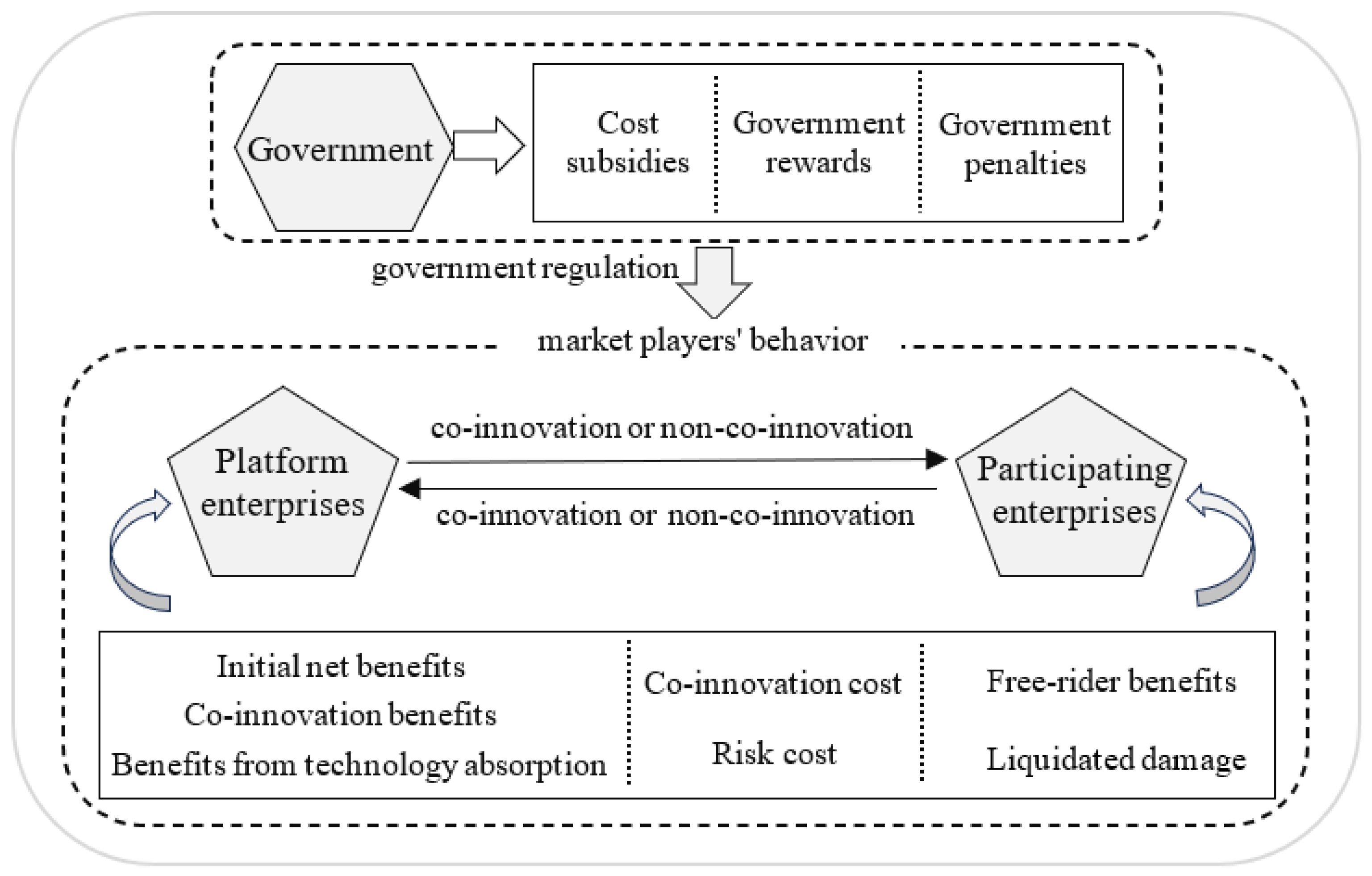An Evolutionary Game Study of Collaborative Innovation across the Whole ...