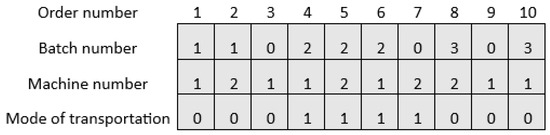 Integrating Order Splitting and Acceptance with Batch Delivery in ...