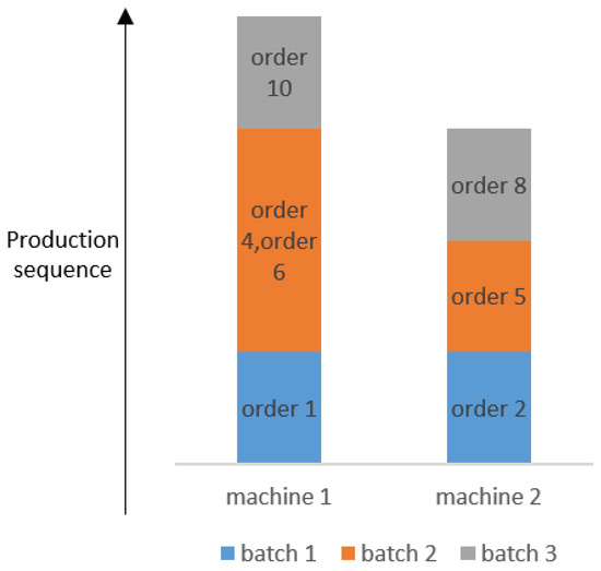 Integrating Order Splitting And Acceptance With Batch Delivery In Parallel Machine Scheduling