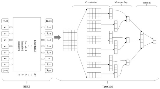 Category Mapping of Emergency Supplies Classification Standard Based on BERT-TextCNN