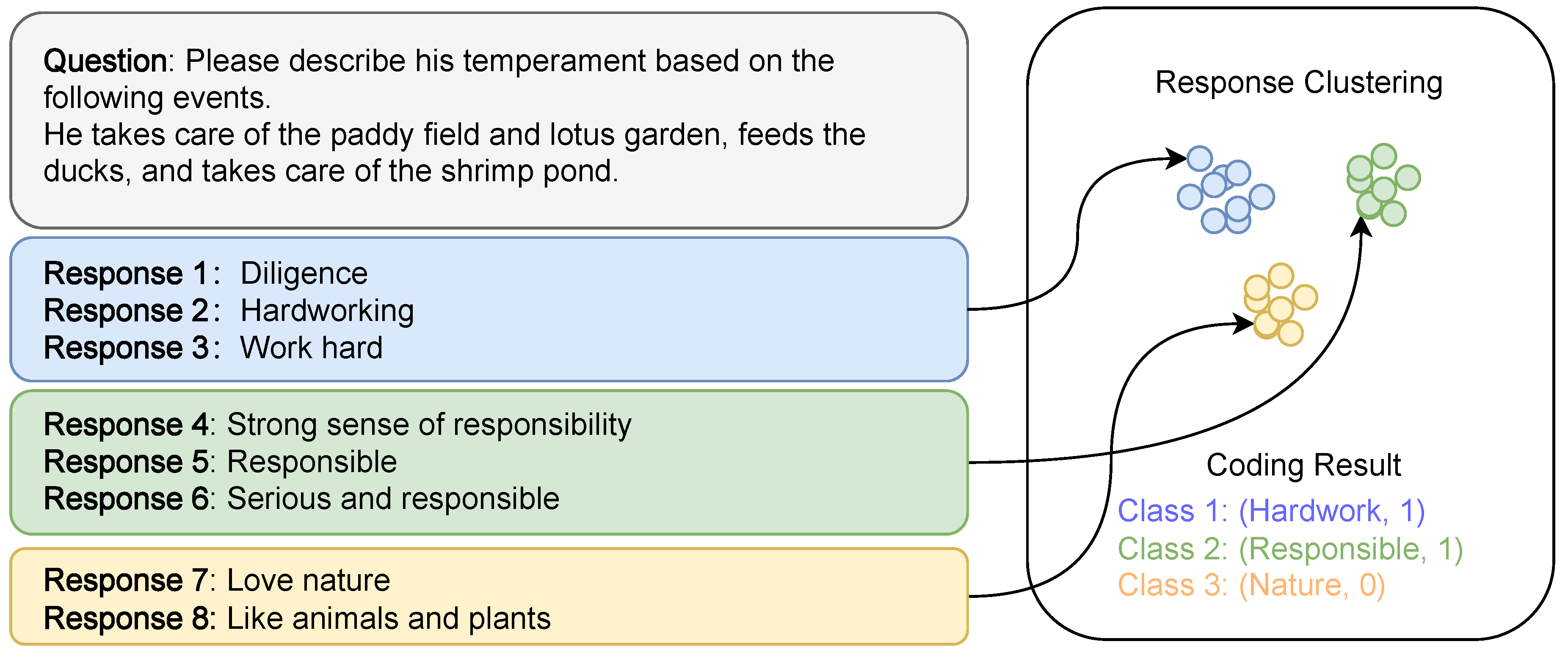 Learning to Score: A Coding System for Constructed Response Items via ...