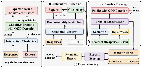 Learning to Score: A Coding System for Constructed Response Items via Interactive Clustering