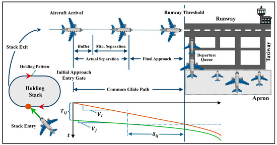 Airside Optimization Framework Covering Multiple Operations in Civil Airport Systems with a ...