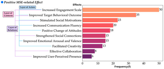 A Systematic Review on Extended Reality-Mediated Multi-User Social ...