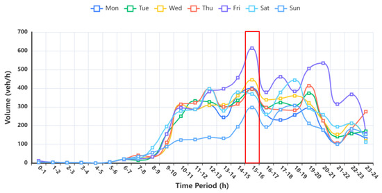Optimization Method for Allocating Peak-Period Parking Demand in Hub ...