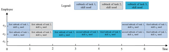 Preemptive Software Project Scheduling Considering Personality Traits