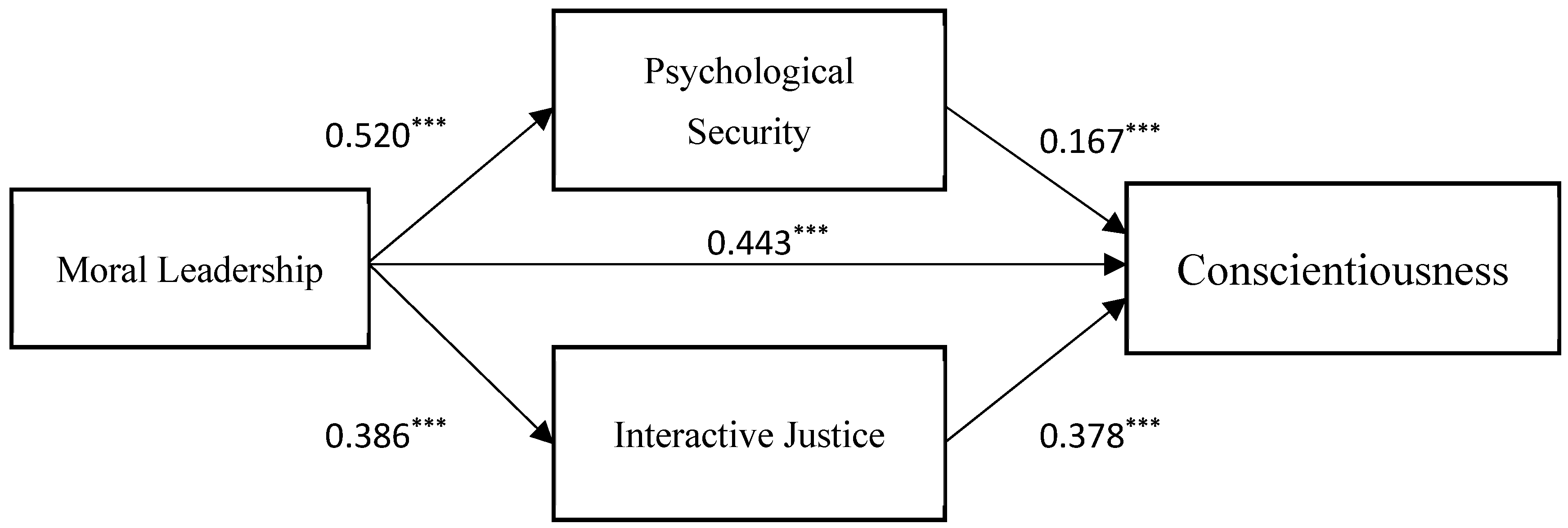 The Psychological Mechanism of Moral Leadership Influencing Responsible ...