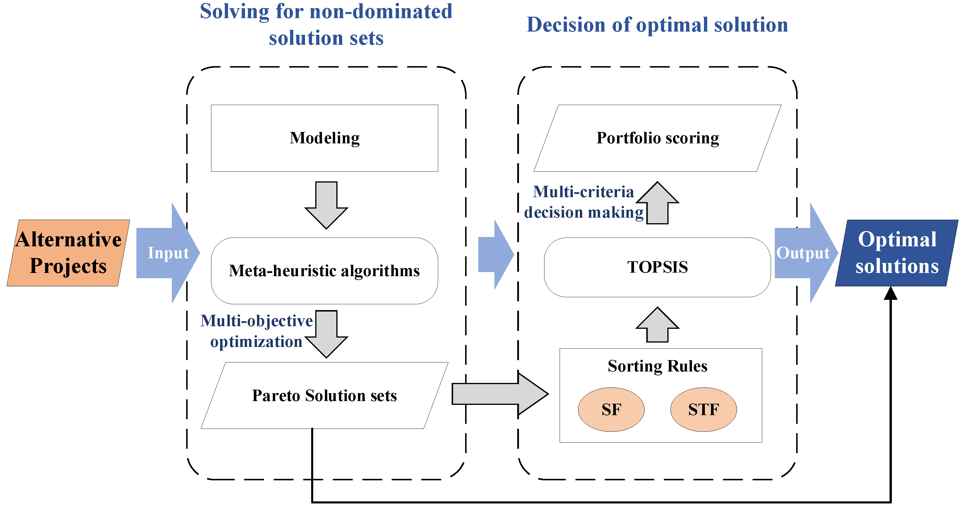 Optimizing Multi-Stage Project Portfolio Selection Considering ...
