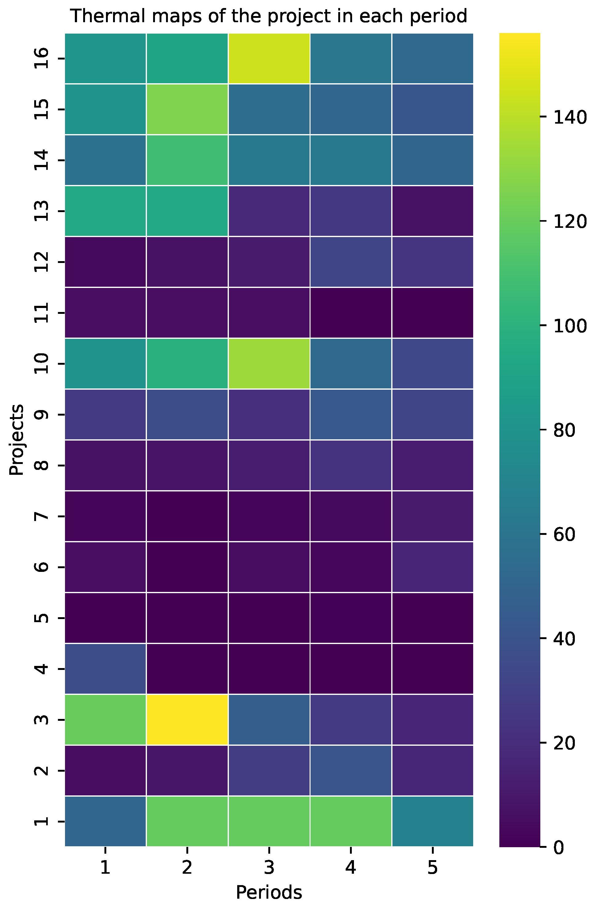 Optimizing Multi-Stage Project Portfolio Selection Considering ...