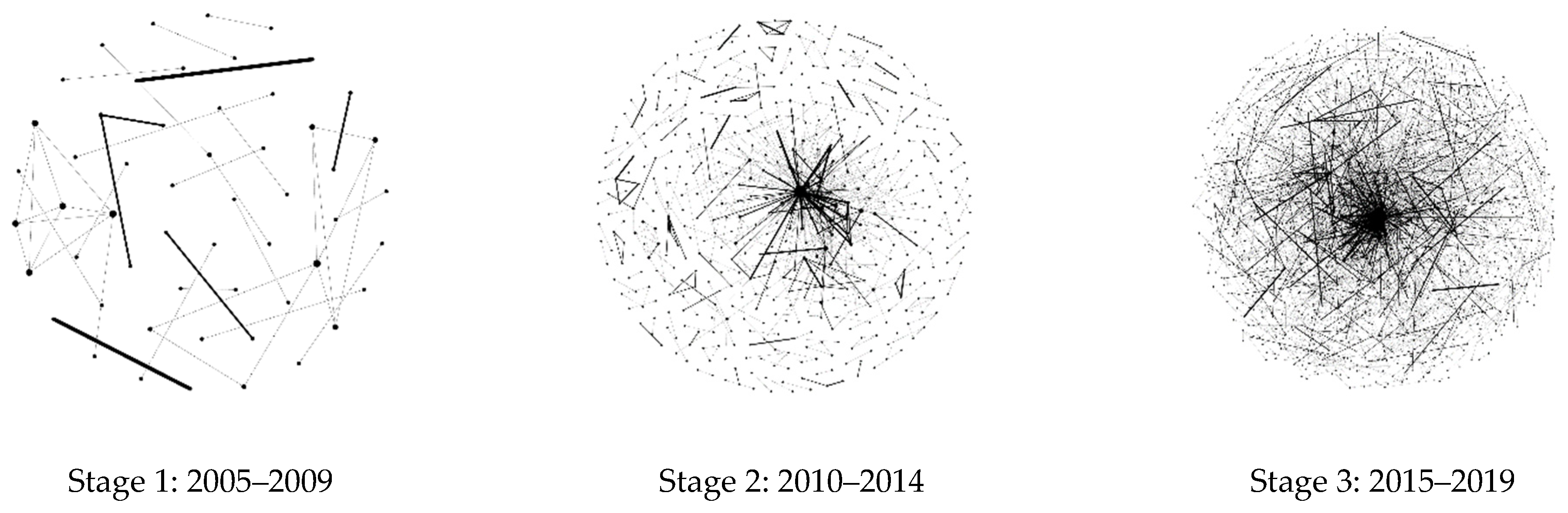 Exponential Random Graph Model Perspective: Formation and Evolution of ...
