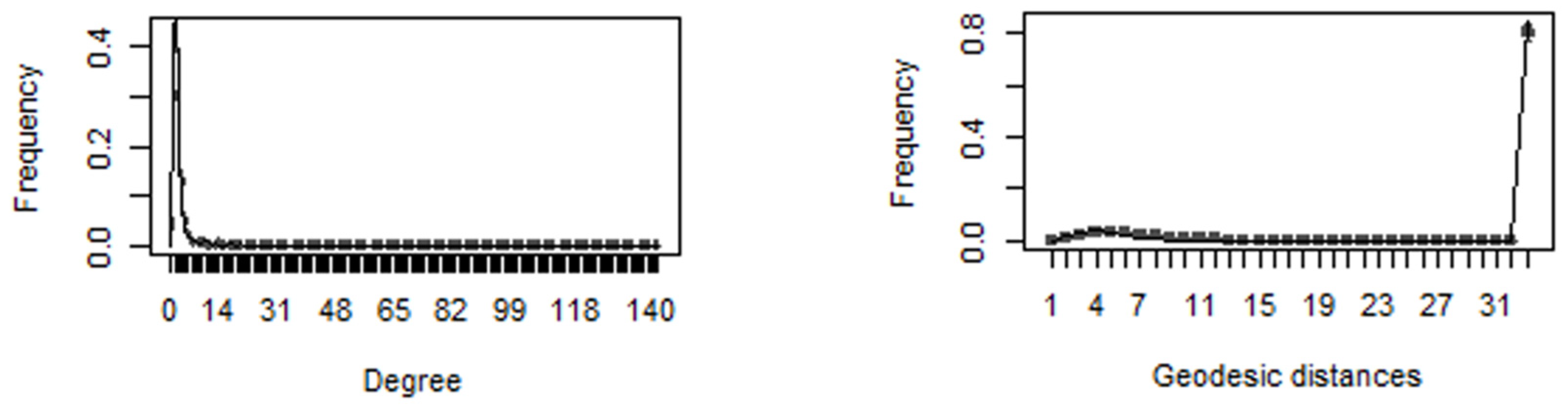 Exponential Random Graph Model Perspective: Formation and Evolution of ...