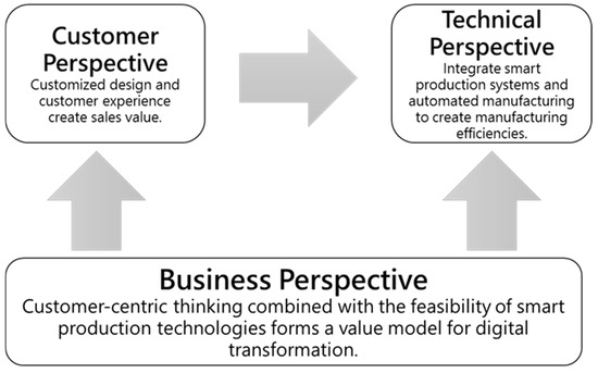 An Integrated Smart Manufacturing System for Customer Design Experience