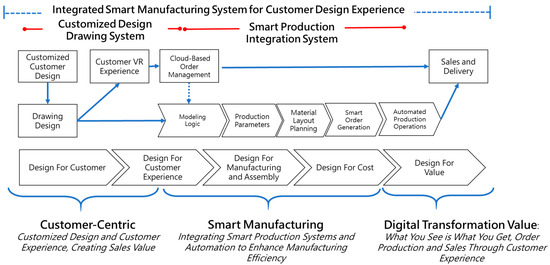 An Integrated Smart Manufacturing System for Customer Design Experience