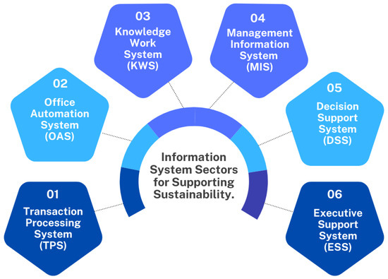 Sustainability and Information Systems in the Context of Smart Business ...