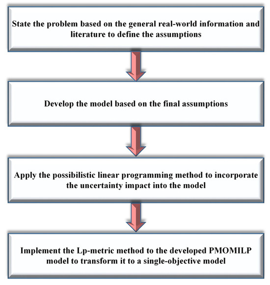 Circular–Sustainable–Reliable Waste Management System Design: A ...