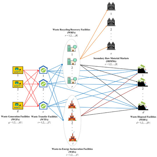 Circular–Sustainable–Reliable Waste Management System Design: A Possibilistic Multi-Objective ...