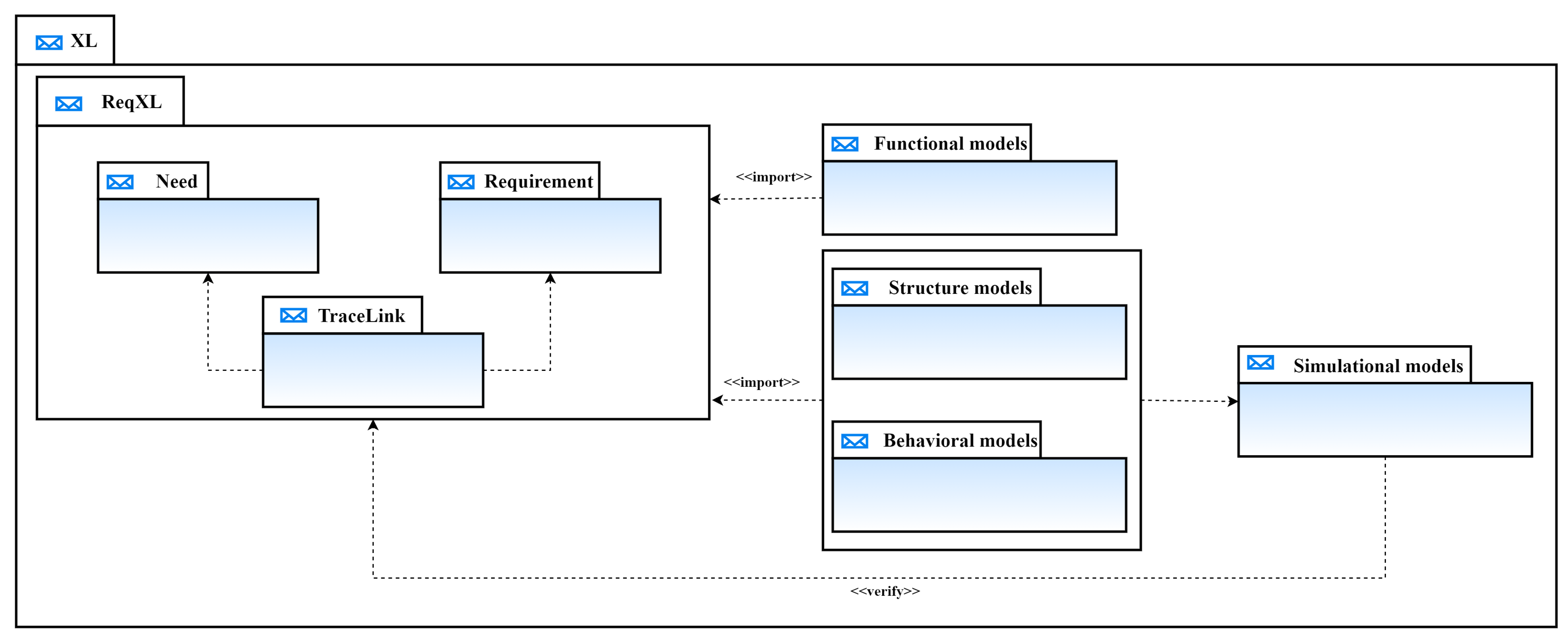 X-RMTV: An Integrated Approach for Requirement Modeling, Traceability Management, and ...