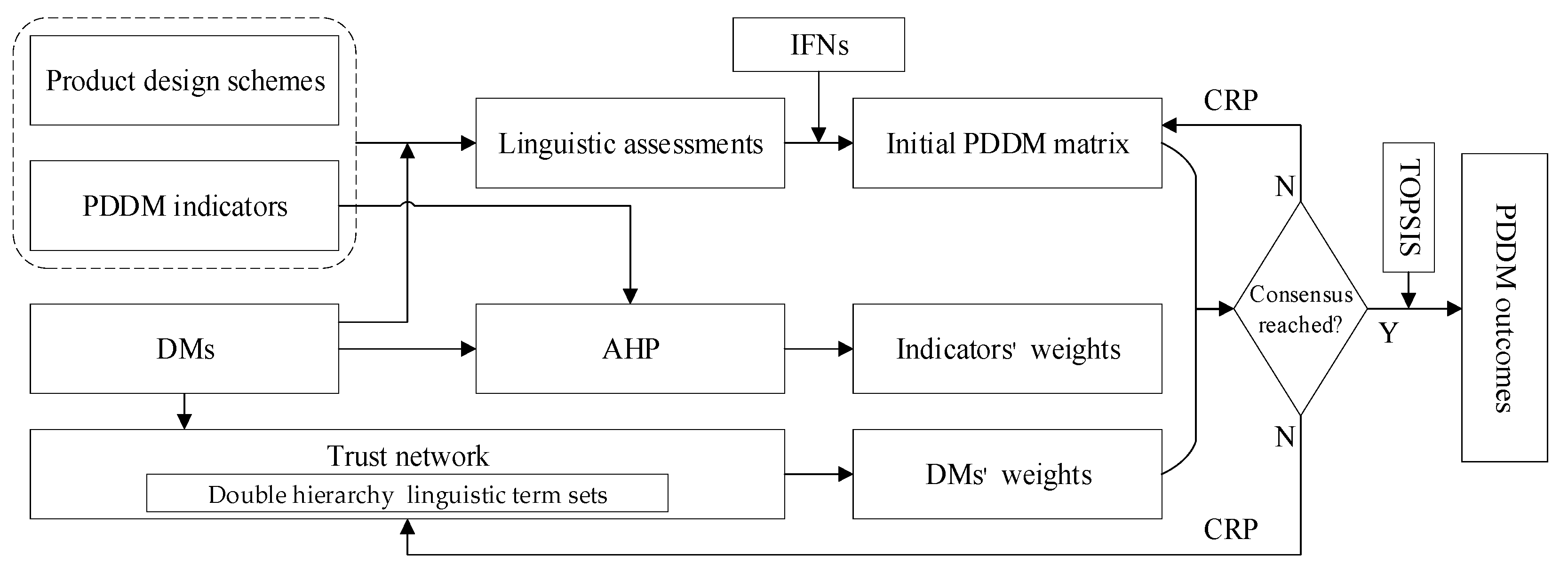 A Consensus Reaching Process for Product Design Decision-Making by Integrating Intuitionistic ...