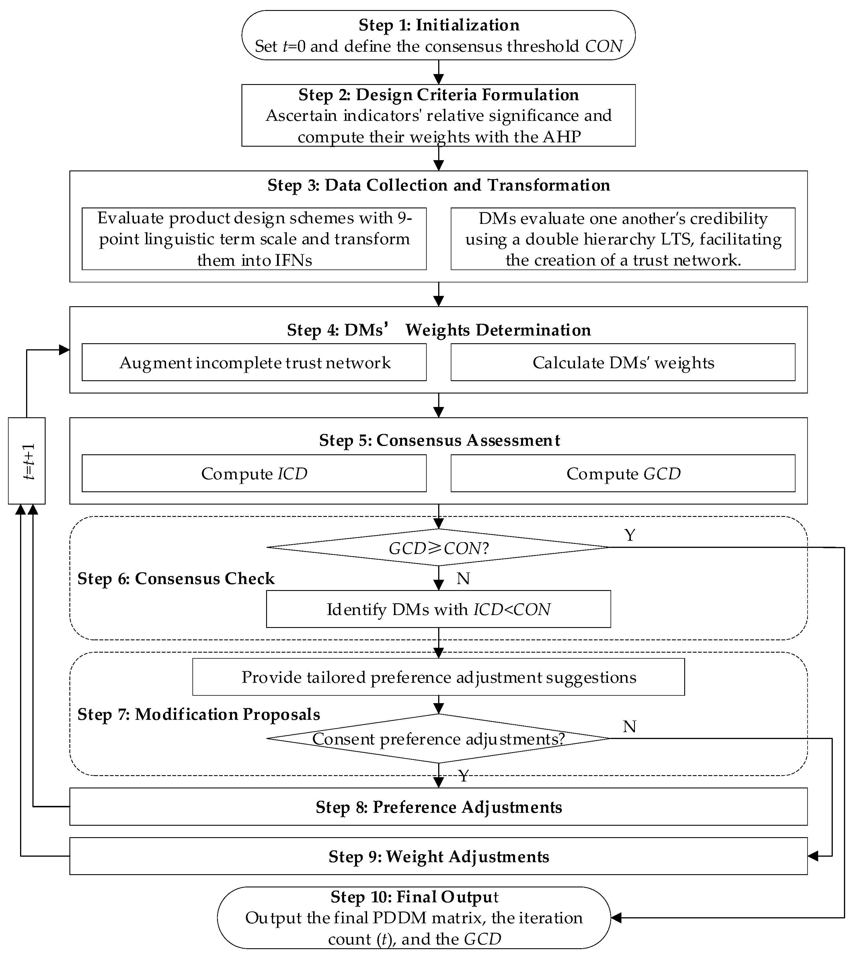 A Consensus Reaching Process for Product Design Decision-Making by Integrating Intuitionistic ...