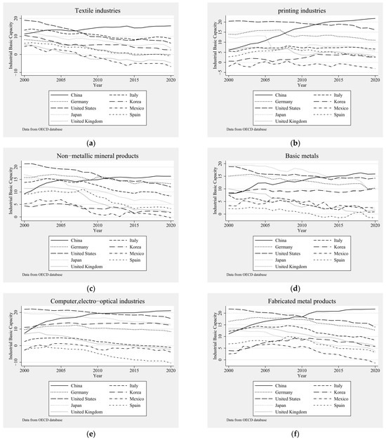 Industrial Basic Capacity Research: Theory and Measurement