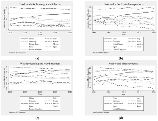 Industrial Basic Capacity Research: Theory and Measurement