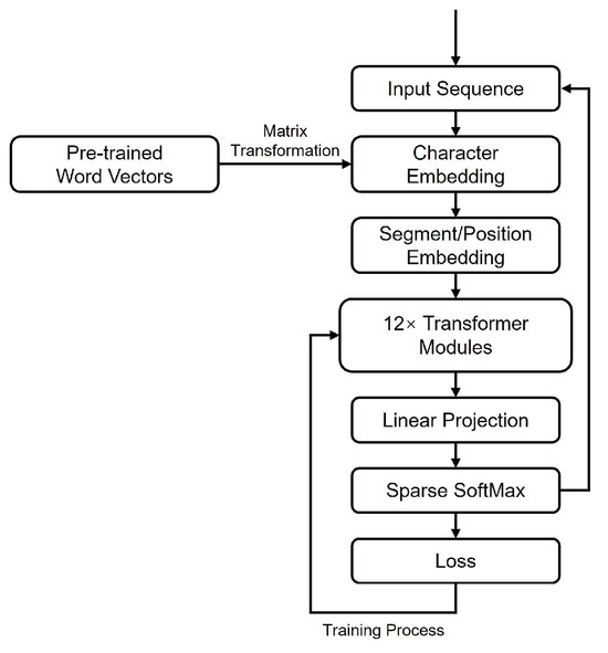 Enhancing Chinese Dialogue Generation with Word–Phrase Fusion Embedding and Sparse SoftMax ...