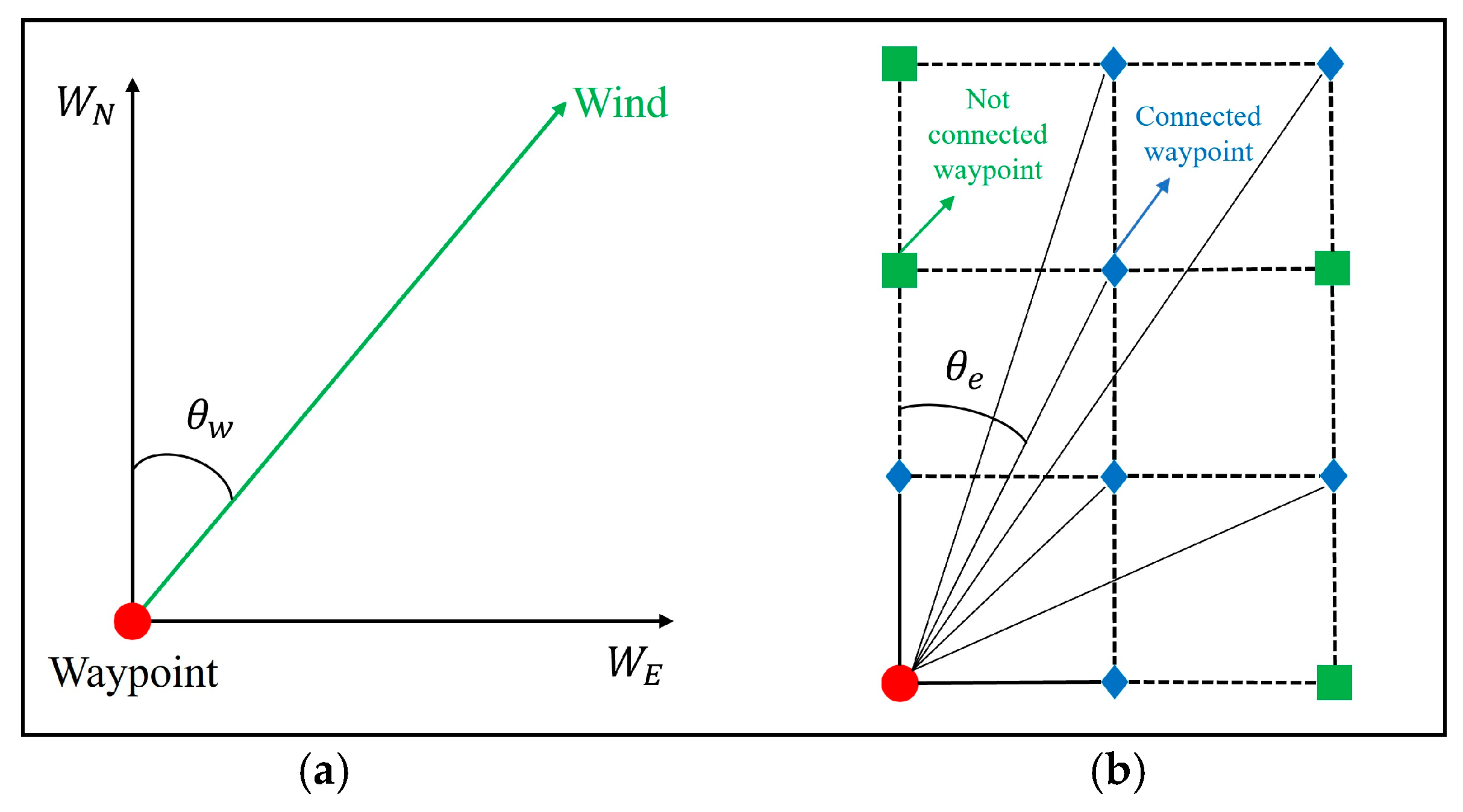 Trajectory Planning Method in Time-Variant Wind Considering ...