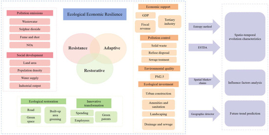 Urban Ecological Economic Resilience in China: Spatio-Temporal Evolution, Influencing Factors ...