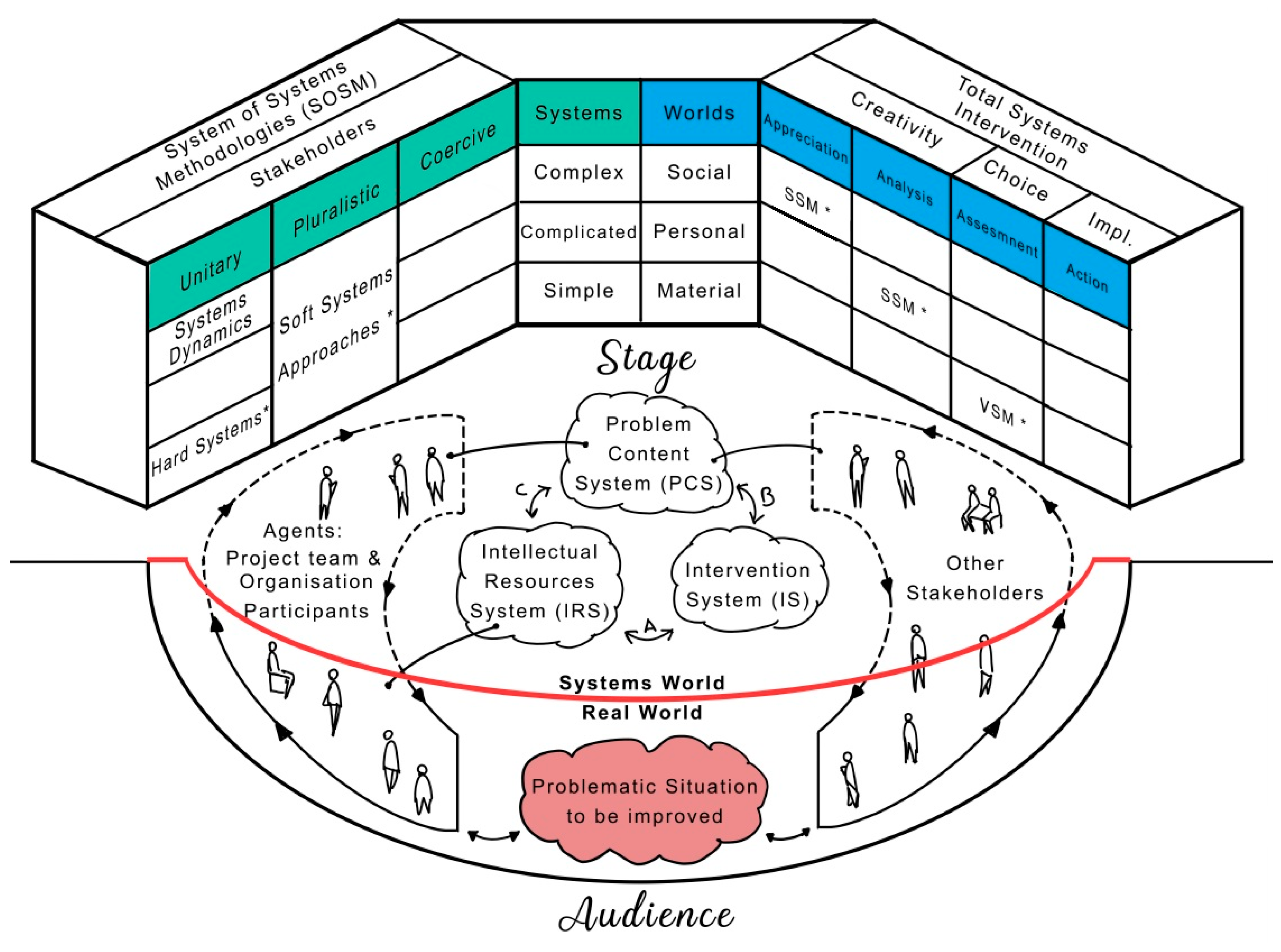 A Multi-Methodological Conceptual Framework to Explore Systemic ...
