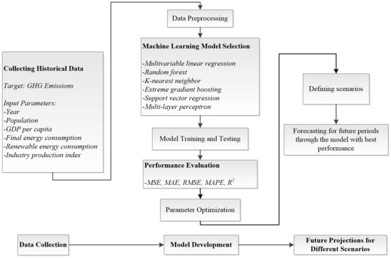 Development of a Forecasting Framework Based on Advanced Machine Learning Algorithms for ...