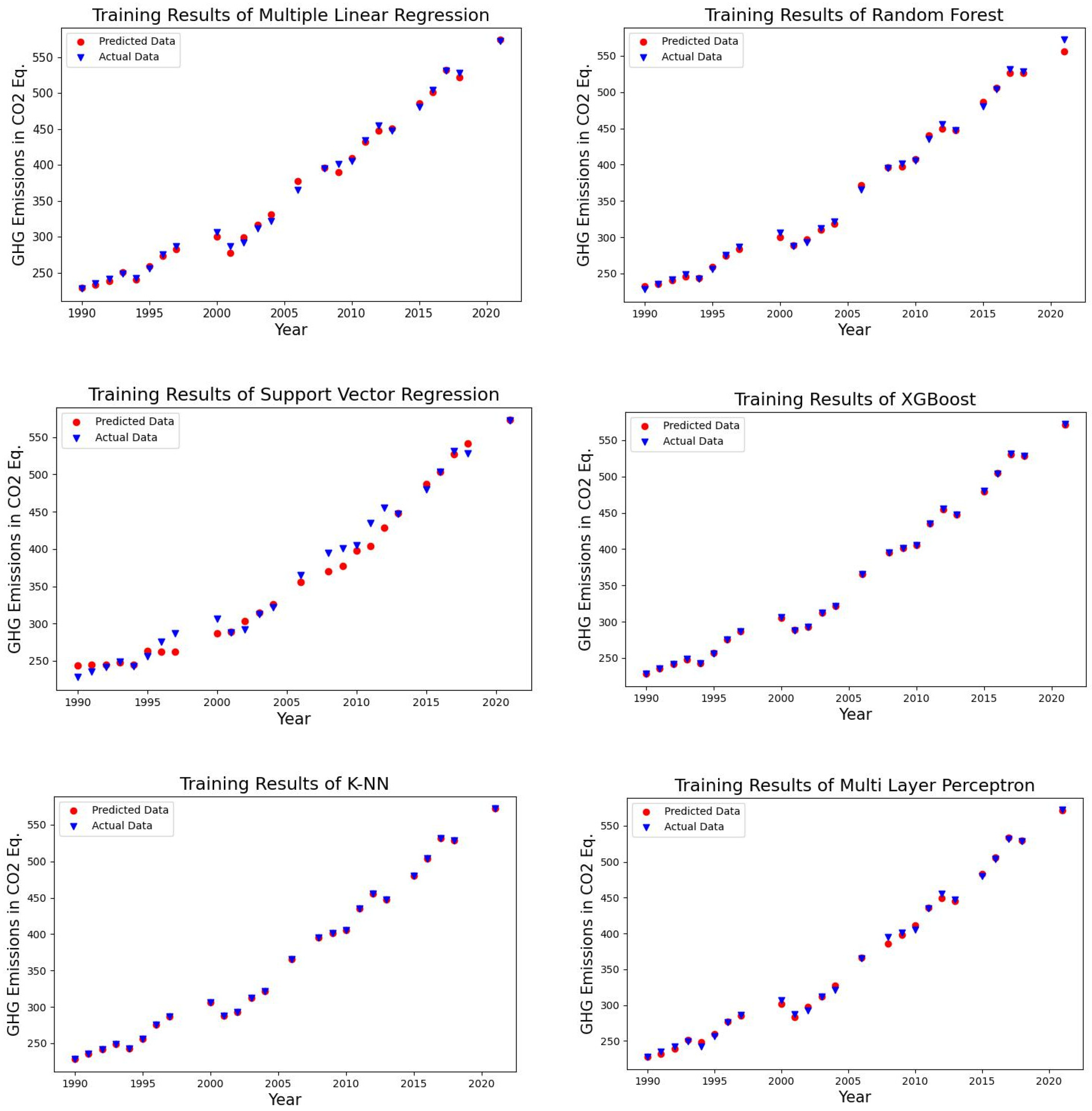 Development of a Forecasting Framework Based on Advanced Machine ...