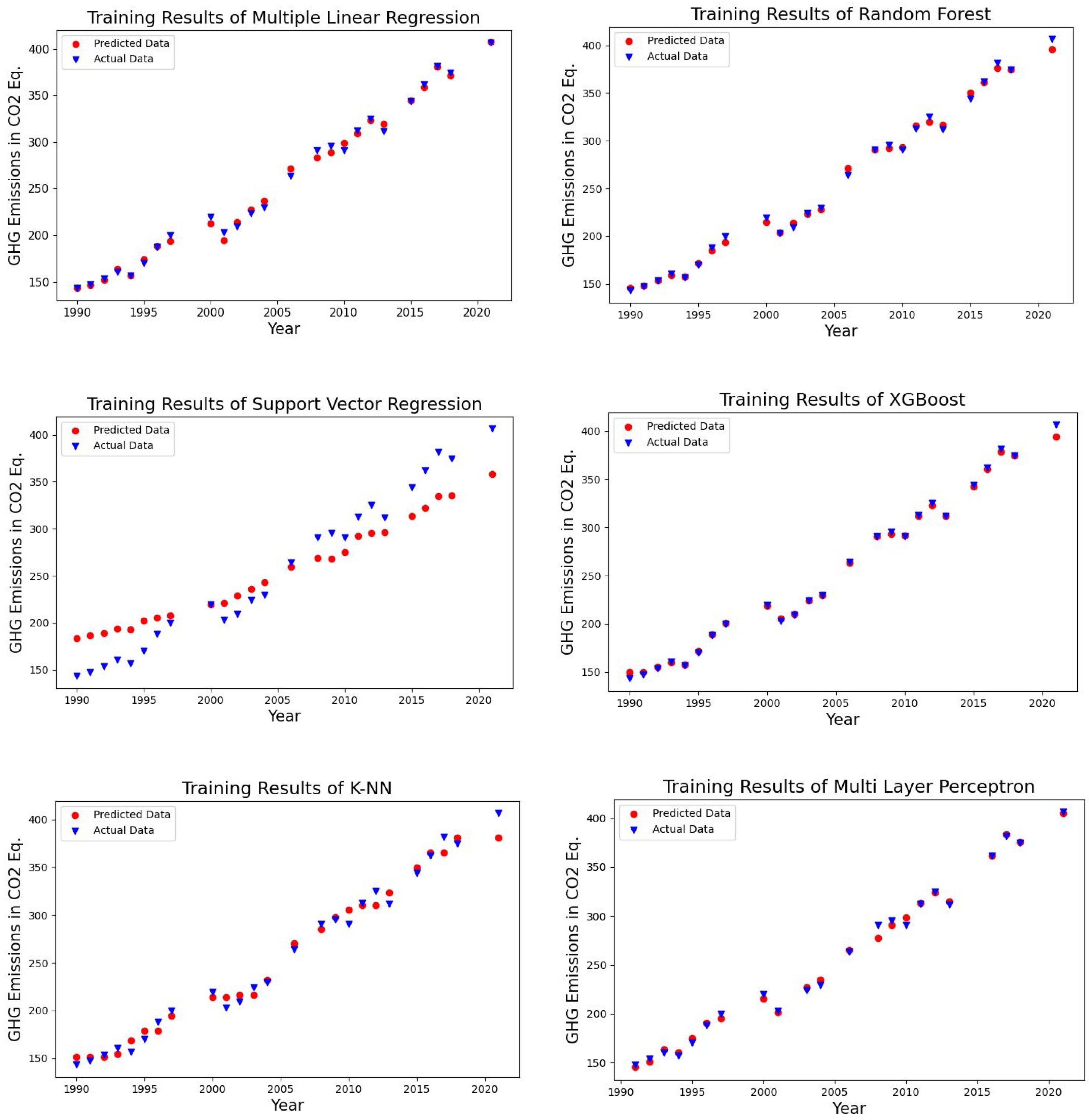 Development of a Forecasting Framework Based on Advanced Machine ...