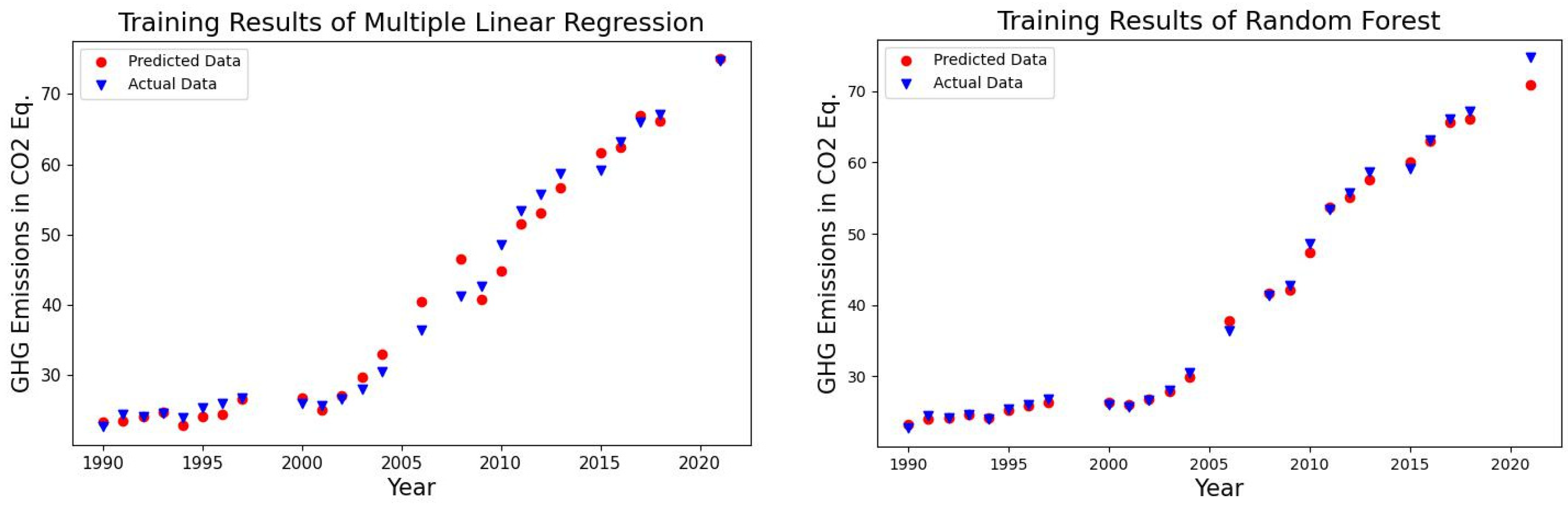 Development of a Forecasting Framework Based on Advanced Machine Learning Algorithms for ...