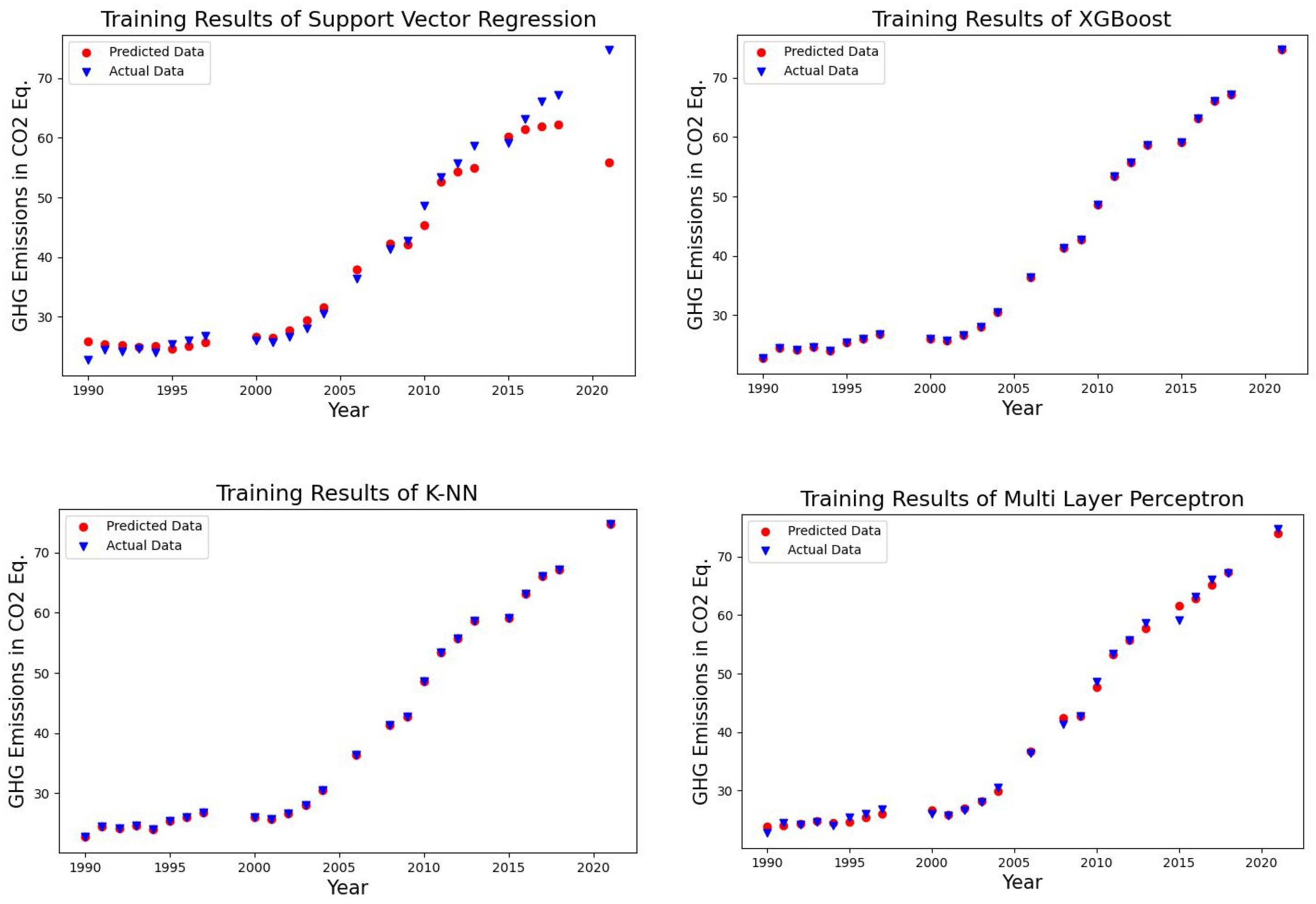 Development Of A Forecasting Framework Based On Advanced Machine Learning Algorithms For