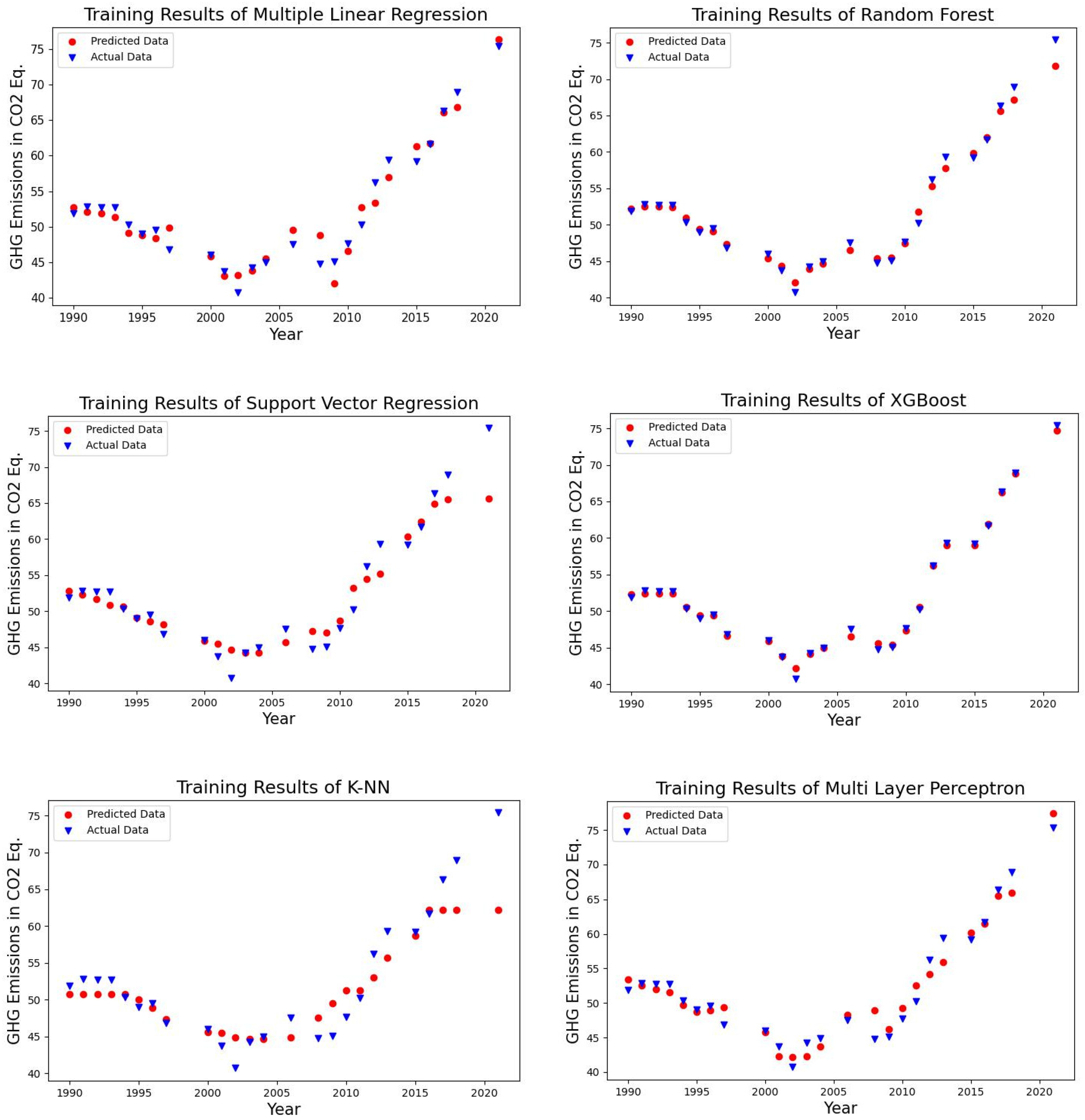 Development of a Forecasting Framework Based on Advanced Machine ...