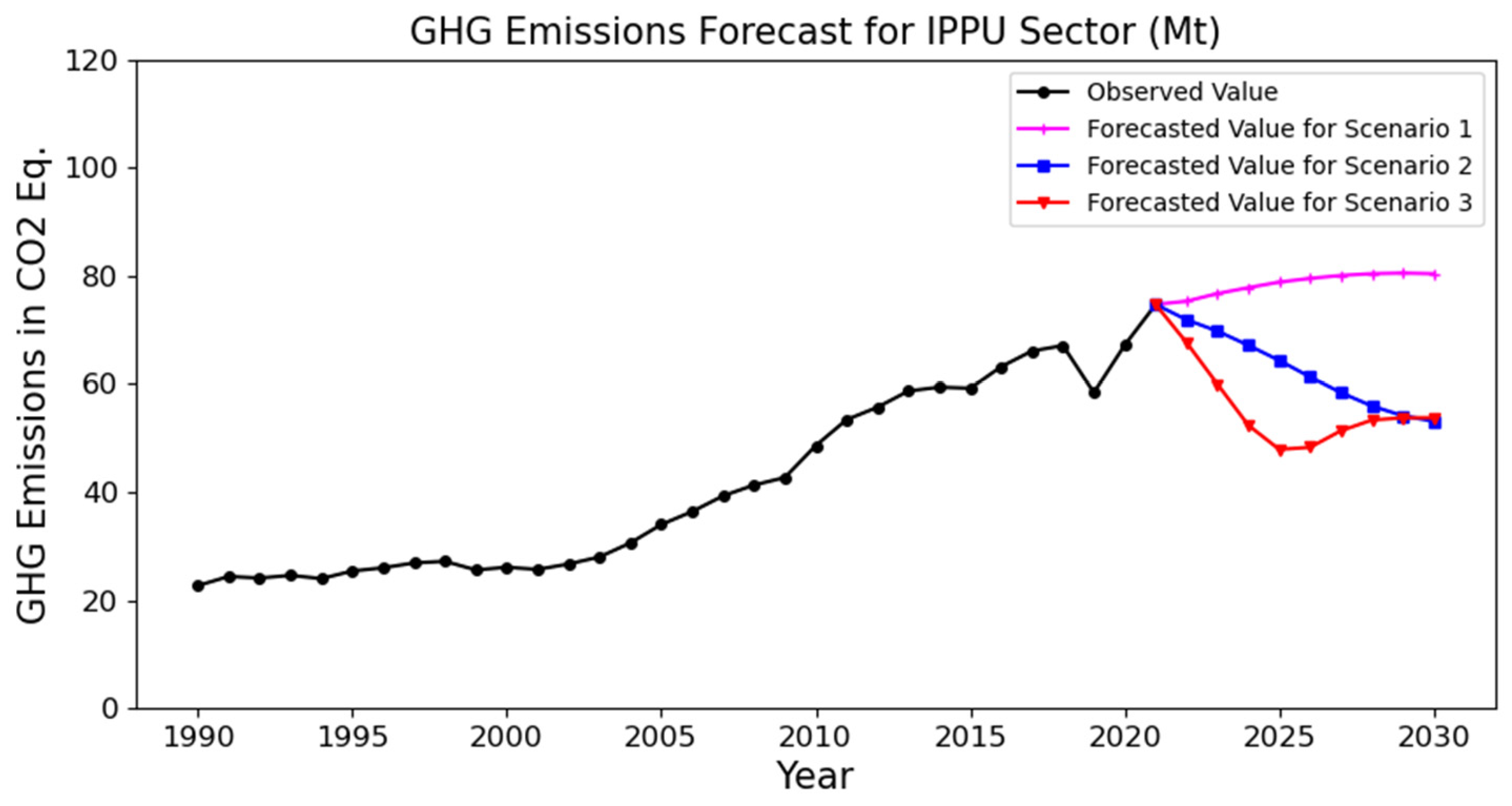 Development of a Forecasting Framework Based on Advanced Machine ...