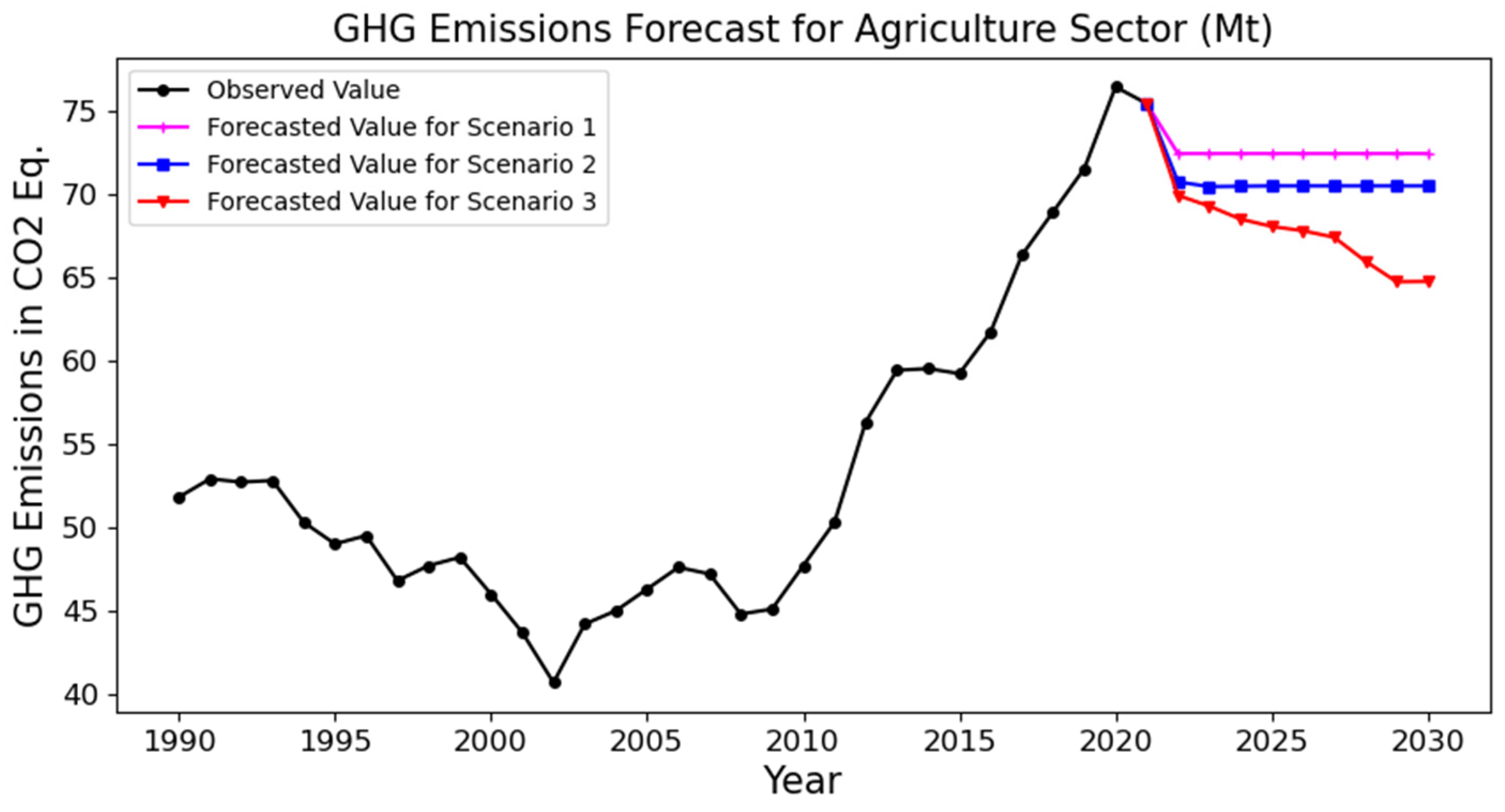Development of a Forecasting Framework Based on Advanced Machine ...