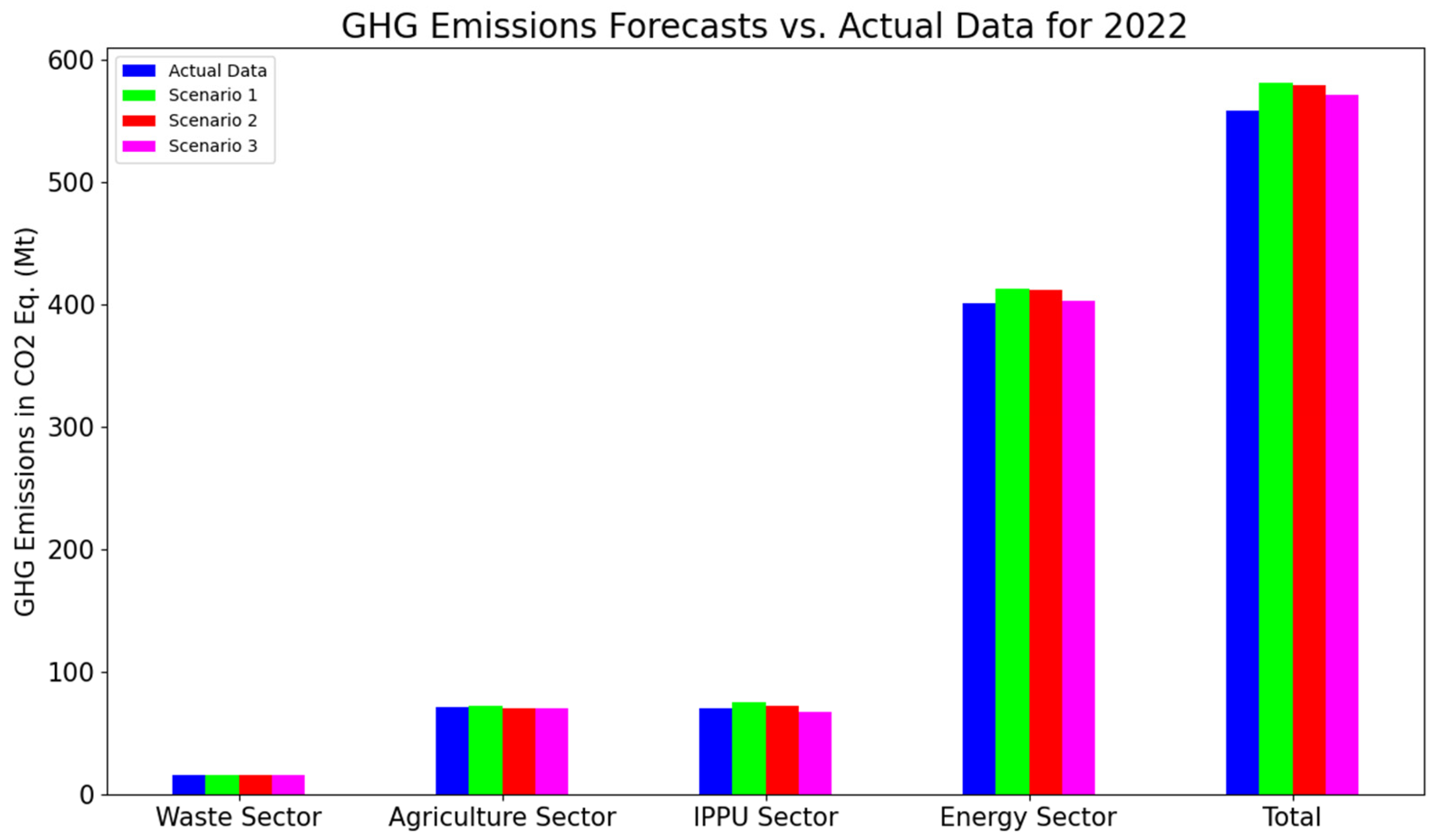 Development of a Forecasting Framework Based on Advanced Machine Learning Algorithms for ...