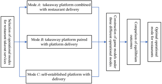 Study on the Selection of Takeaway Operating Modes from a Restaurant ...