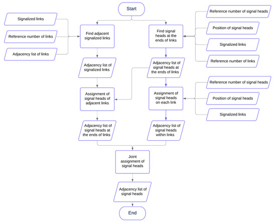 Adjacency List Algorithm for Traffic Light Control Systems in Urban ...