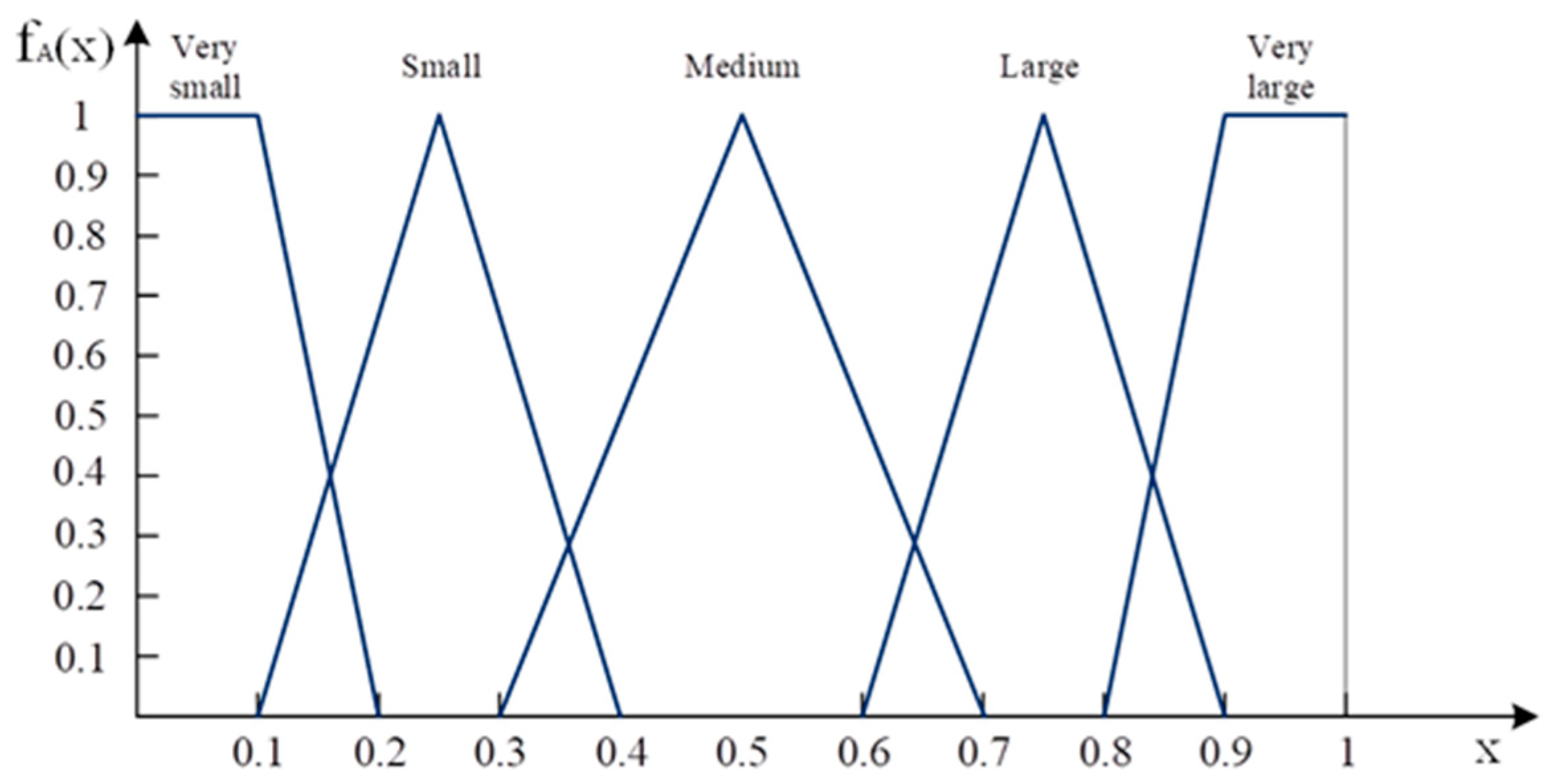 A Fuzzy-Bayesian Network Approach Based Assessment of CoP System in Forging Higher Education ...