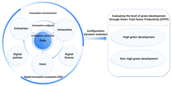 How Does the Digital Innovation Ecosystem Enable Green Regional ...