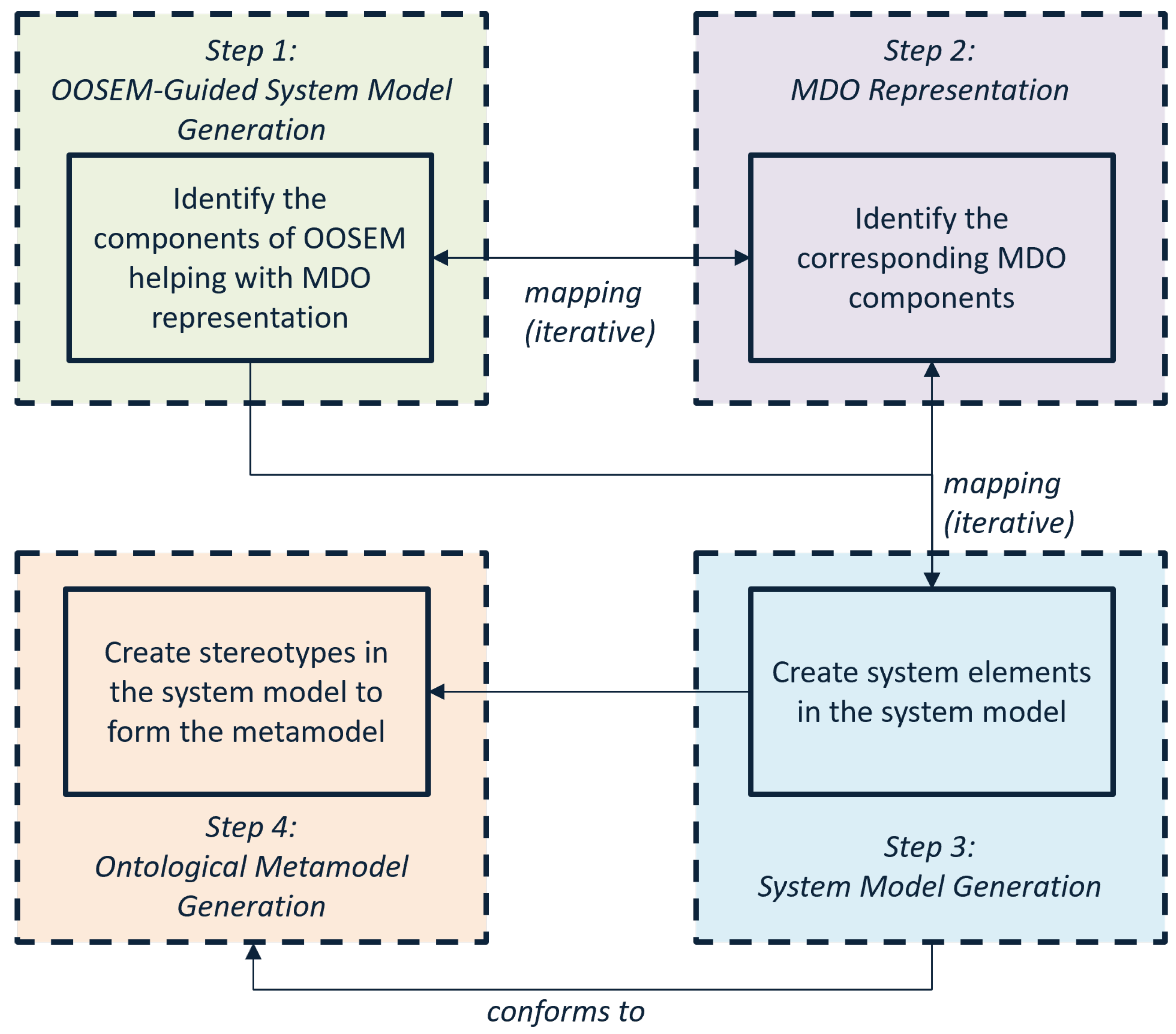 Enhancing Ontological Metamodel Creation Through Knowledge Extraction from Multidisciplinary ...